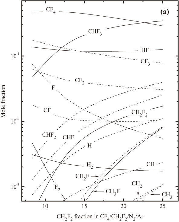 Etching characteristics of SiC, SiO2, and Si in CF4/CH2F2/N2/Ar ...