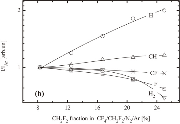 Etching characteristics of SiC, SiO2, and Si in CF4/CH2F2/N2/Ar ...