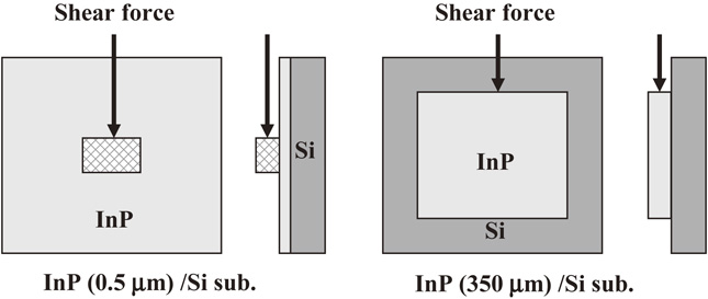 Novel integration method for III–V semiconductor devices on silicon ...
