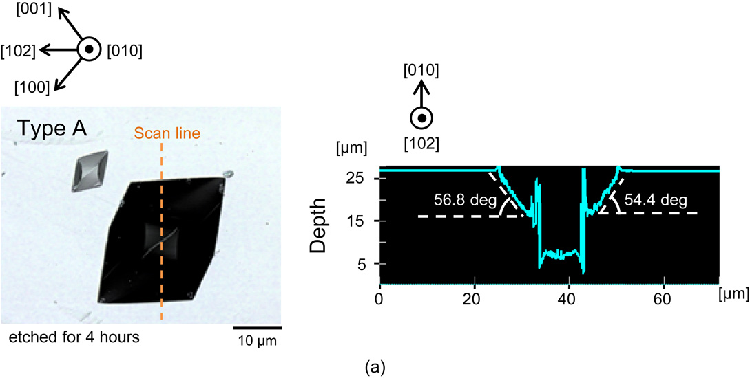 Origins of etch pits in β-Ga2O3(010) single crystals - IOPscience