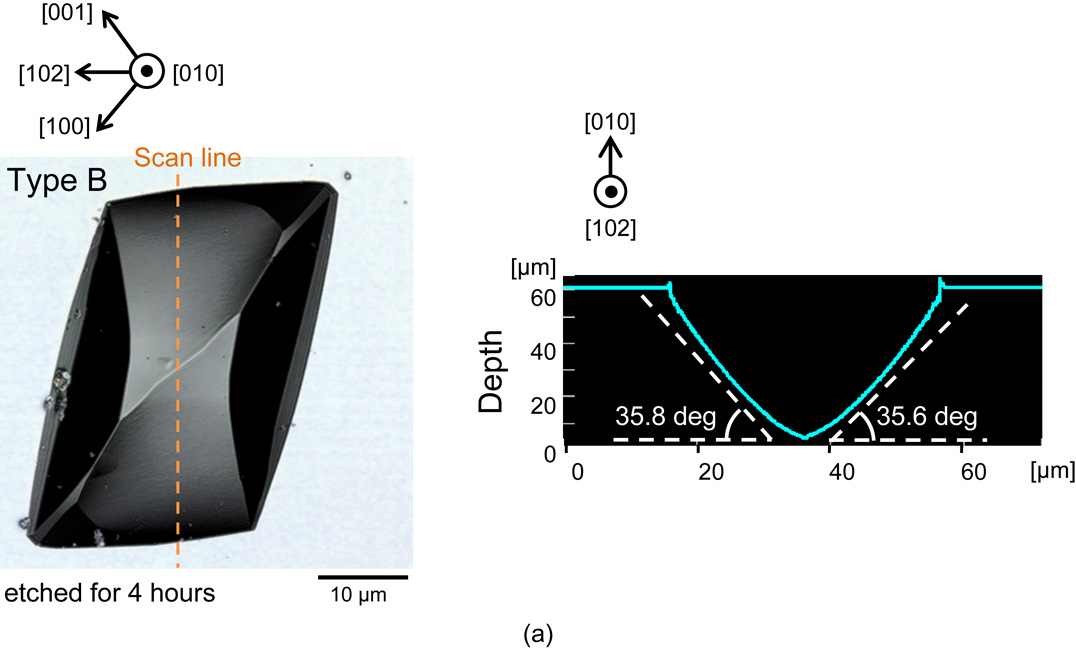 Origins of etch pits in β-Ga2O3(010) single crystals - IOPscience