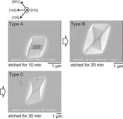 Origins of etch pits in β-Ga2O3(010) single crystals - IOPscience