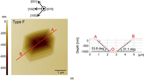 Origins of etch pits in β-Ga2O3(010) single crystals - IOPscience