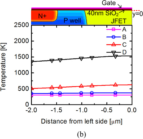 Experimental and theoretical analyses of gate oxide and junction ...