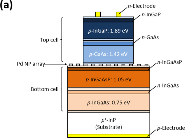 Palladium nanoparticle array-mediated semiconductor bonding that ...