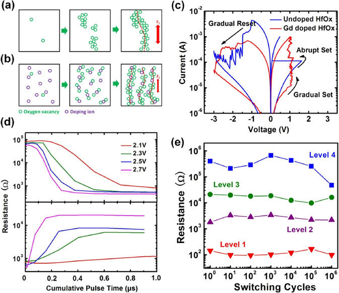 Metal oxide resistive random access memory based synaptic devices for brain-inspired computing ...