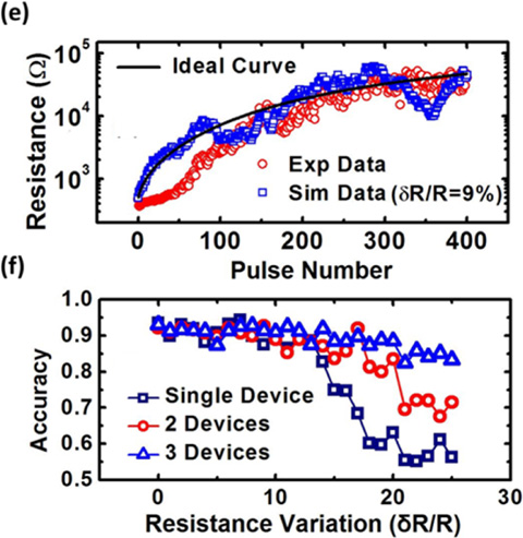 Metal oxide resistive random access memory based synaptic devices for brain-inspired computing ...