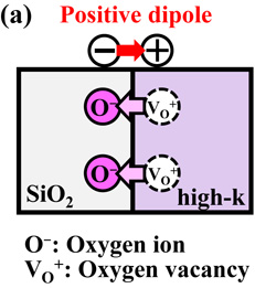 Positive and negative dipole layer formation at high-k/SiO2 interfaces ...