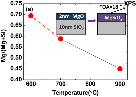 Understanding the impact of interface reaction on dipole strength at ...