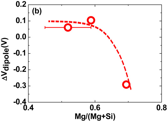 Understanding the impact of interface reaction on dipole strength at ...