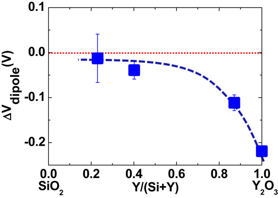 Understanding the impact of interface reaction on dipole strength at ...