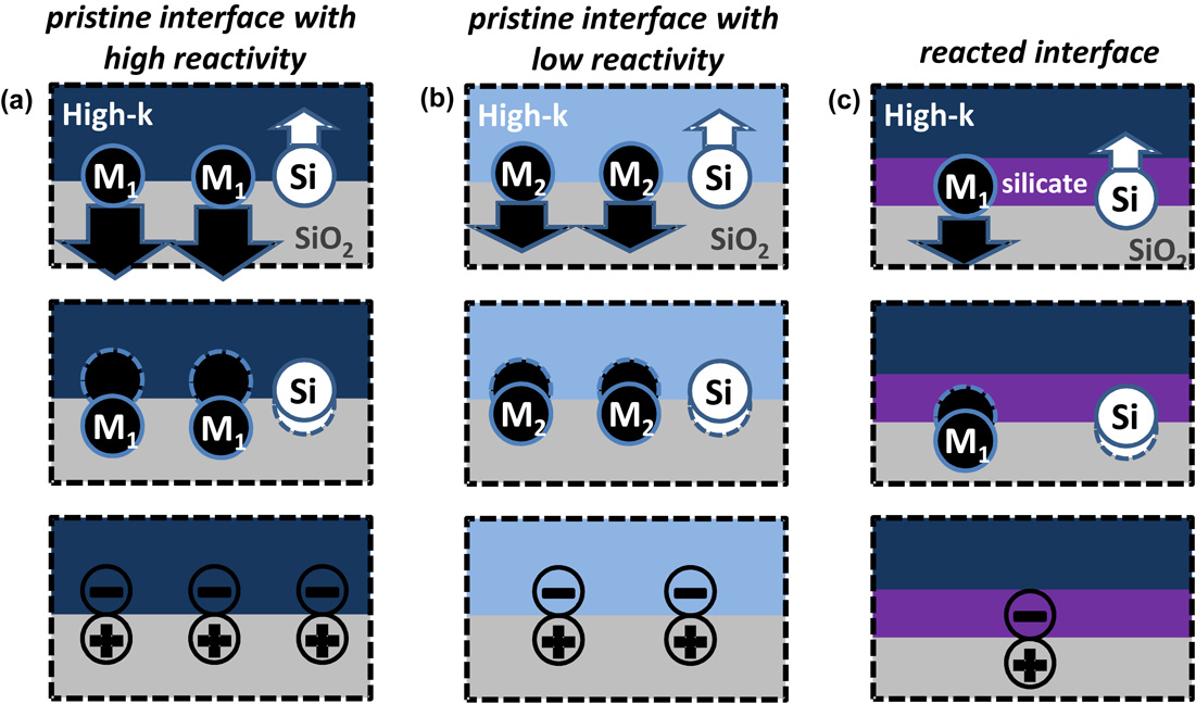 Understanding the impact of interface reaction on dipole strength at ...