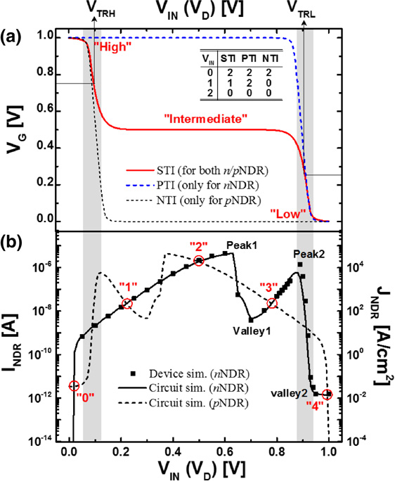 Novel five-state latch using double-peak negative differential ...