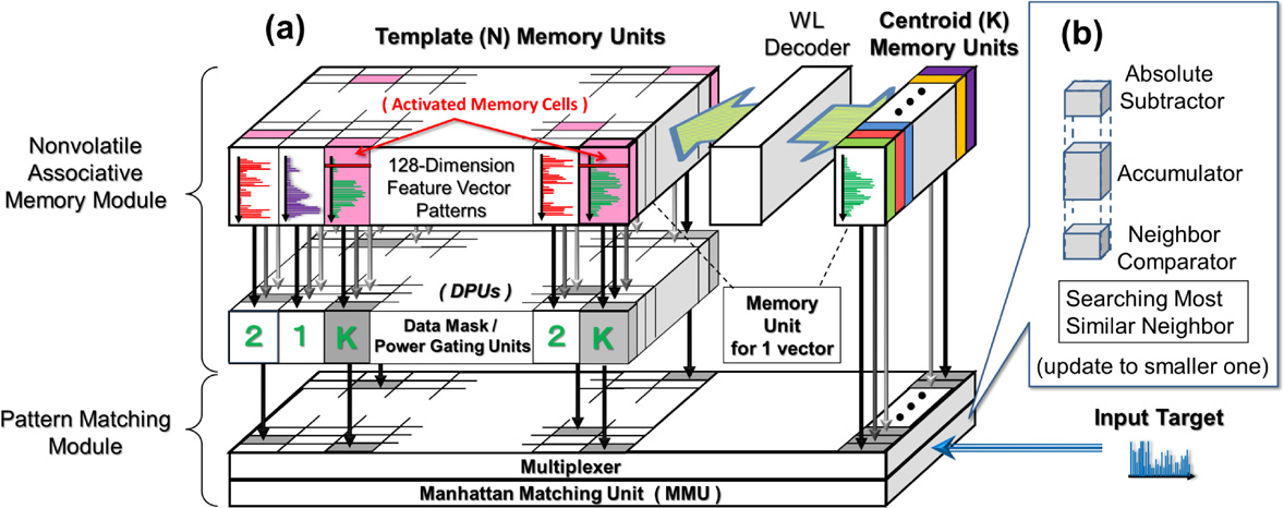 A 600-µW ultra-low-power associative processor for image pattern ...