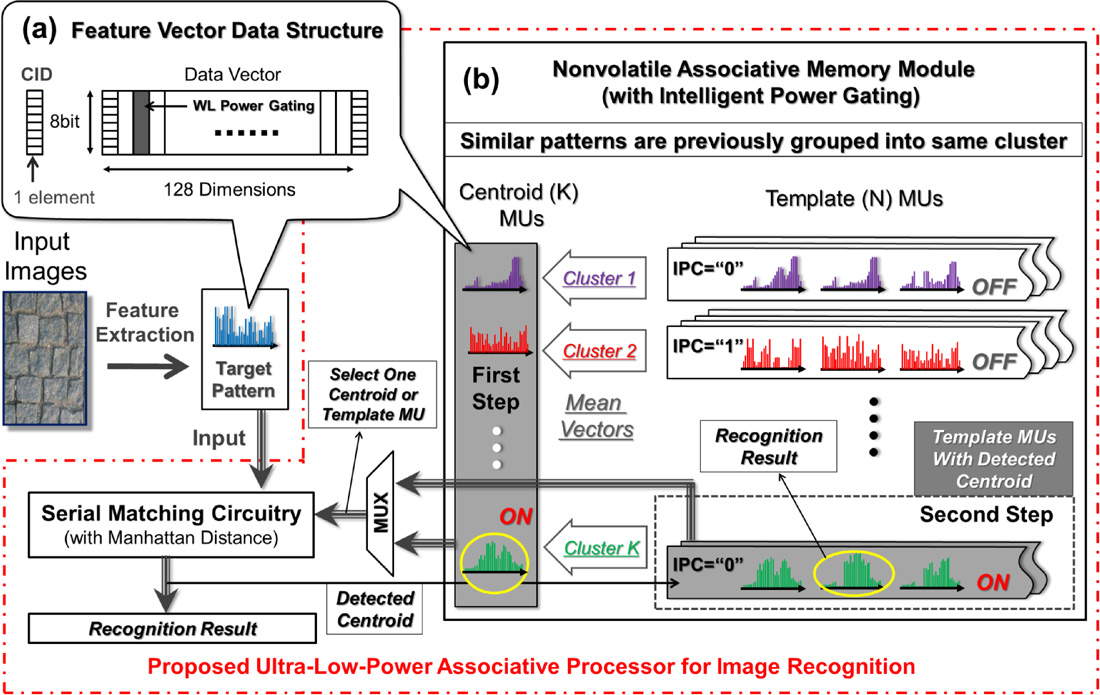 A 600-µW ultra-low-power associative processor for image pattern ...