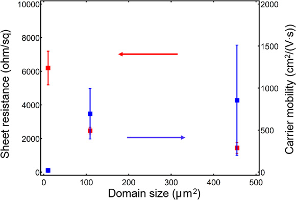 Electronic properties and strain sensitivity of CVD-grown graphene with ...