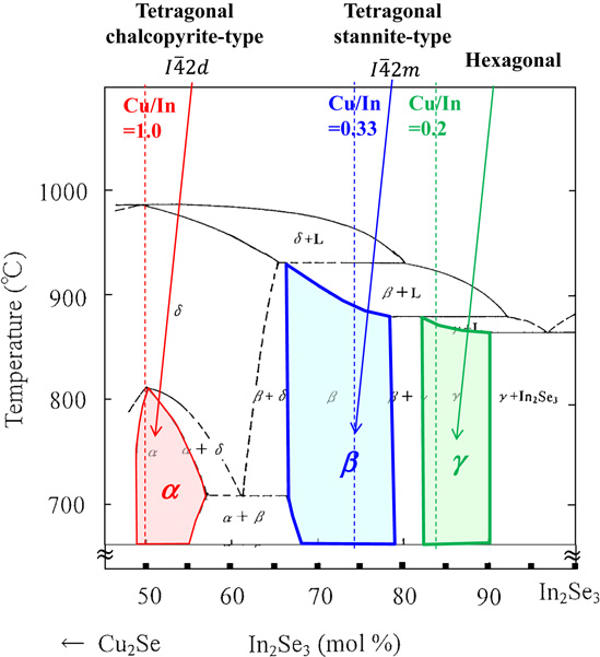 Crystallographic and optical properties and band structures of CuInSe2 ...