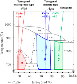 Crystallographic and optical properties and band structures of CuInSe2 ...