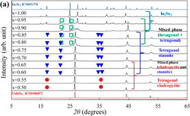 Crystallographic and optical properties and band structures of CuInSe2 ...