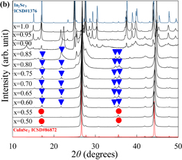 Crystallographic and optical properties and band structures of CuInSe2 ...