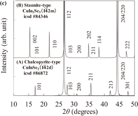 Crystallographic and optical properties and band structures of CuInSe2 ...