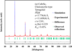 Crystallographic and optical properties and band structures of CuInSe2 ...