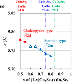 Crystallographic and optical properties and band structures of CuInSe2 ...