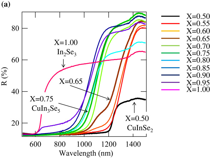Crystallographic and optical properties and band structures of CuInSe2 ...