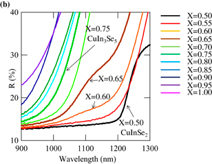 Crystallographic and optical properties and band structures of CuInSe2 ...