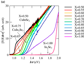 Crystallographic and optical properties and band structures of CuInSe2 ...