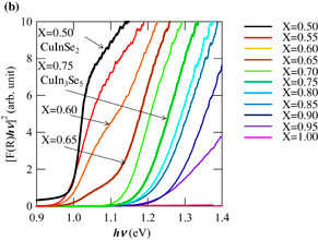 Crystallographic and optical properties and band structures of CuInSe2 ...
