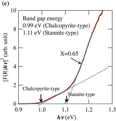 Crystallographic and optical properties and band structures of CuInSe2 ...