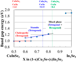 Crystallographic and optical properties and band structures of CuInSe2 ...