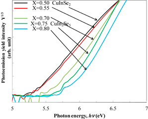 Crystallographic and optical properties and band structures of CuInSe2 ...