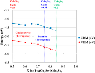 Crystallographic and optical properties and band structures of CuInSe2 ...