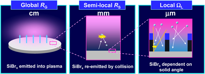 Advanced simulation technology for etching process design for CMOS ...