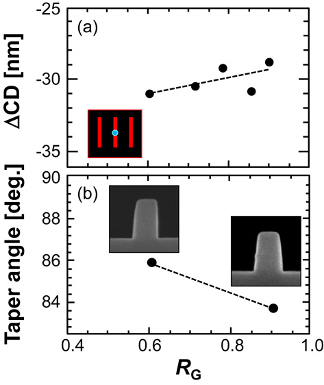 Advanced simulation technology for etching process design for CMOS ...