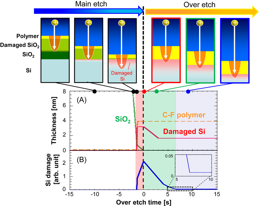 Advanced simulation technology for etching process design for CMOS ...