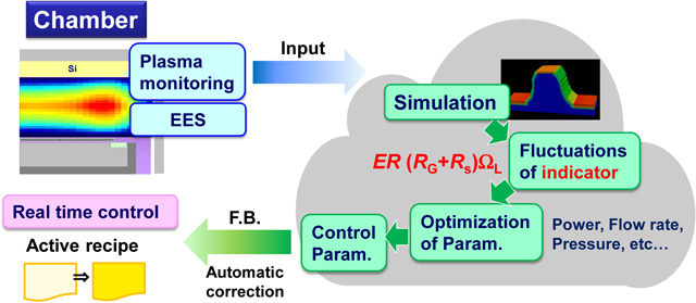 Advanced simulation technology for etching process design for CMOS ...