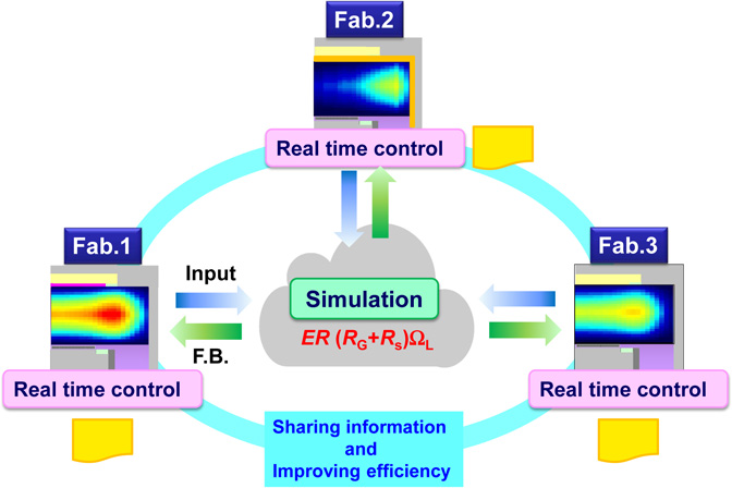Advanced simulation technology for etching process design for CMOS ...