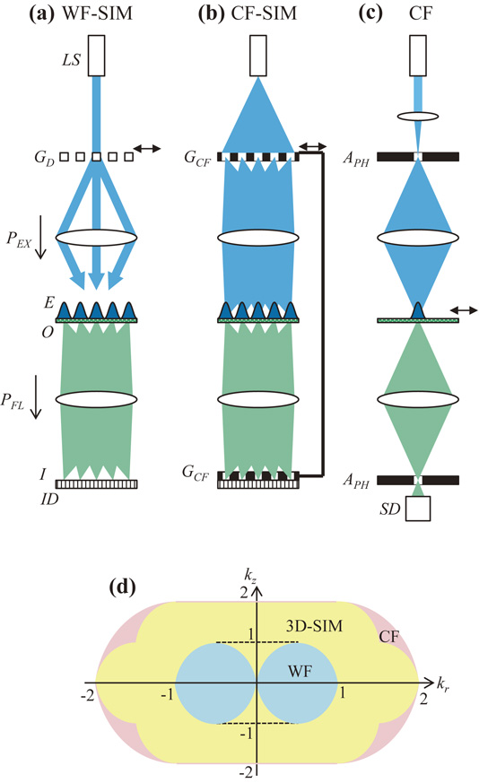 Resolution doubling using confocal microscopy via analogy with ...