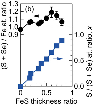 Fabrication of tetragonal FeSe–FeS alloy films with high sulfur ...