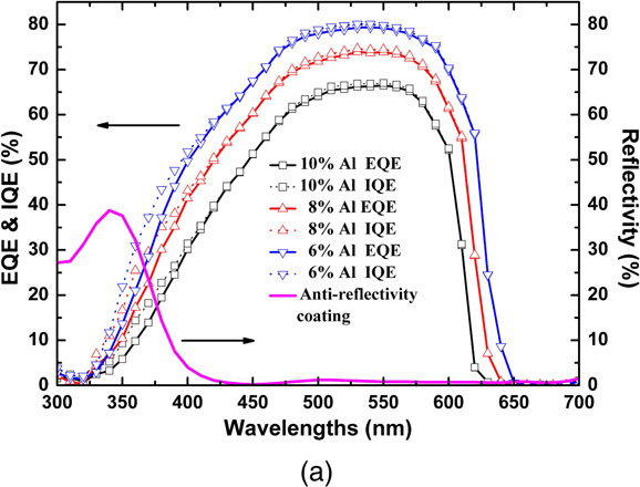 AlGaInP/Ge double-junction solar cell with Sb incorporation directly ...