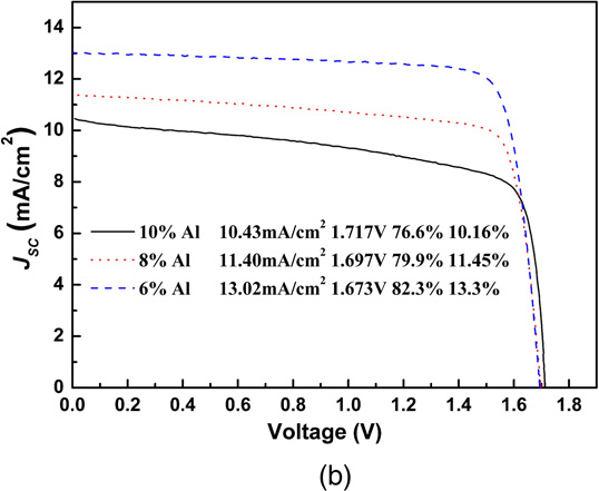 AlGaInP/Ge double-junction solar cell with Sb incorporation directly ...