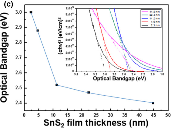 Thickness-dependent structure and properties of SnS2 thin films ...