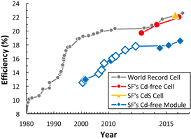 Cu(In,Ga)(Se,S)2 solar cell research in Solar Frontier: Progress and ...