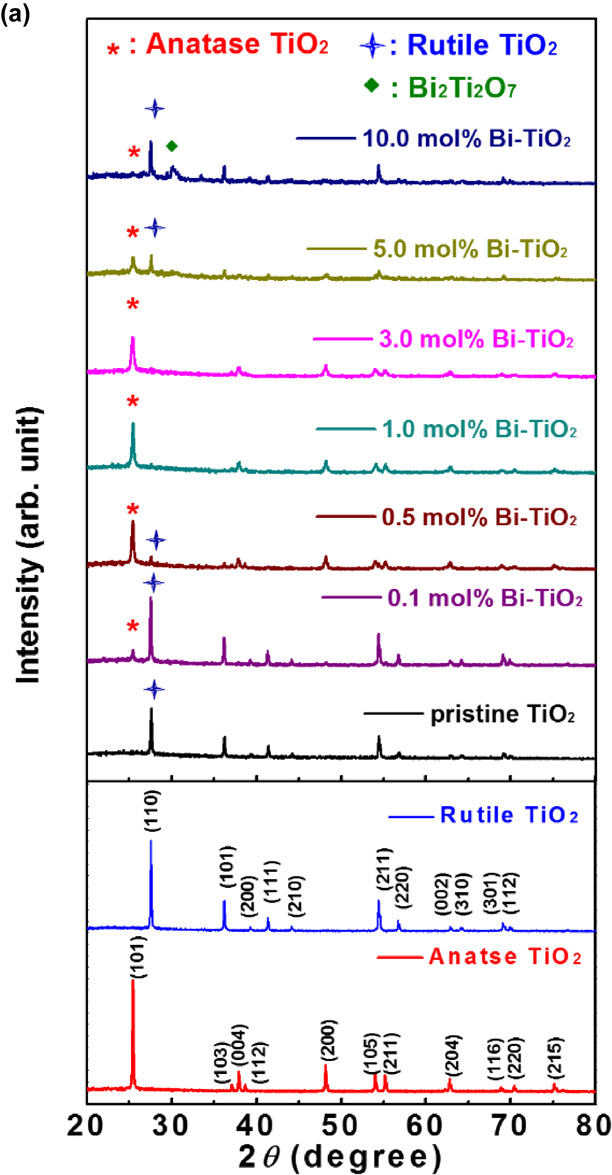 Bismuth doping effect on crystal structure and photodegradation ...