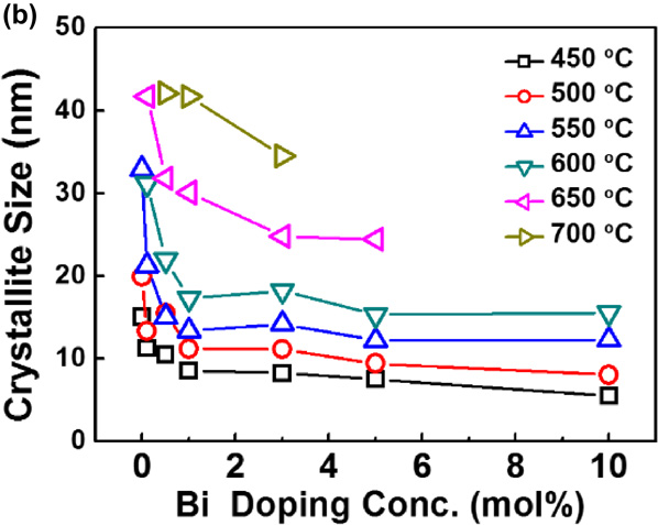 Bismuth doping effect on crystal structure and photodegradation ...