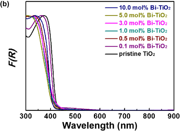 Bismuth doping effect on crystal structure and photodegradation ...