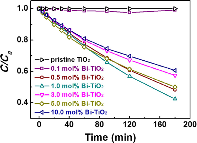 Bismuth doping effect on crystal structure and photodegradation ...